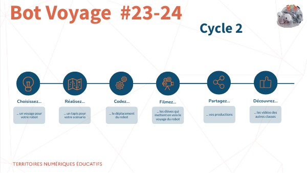 Acad - Scénario C2 Bot Voyage | Genially