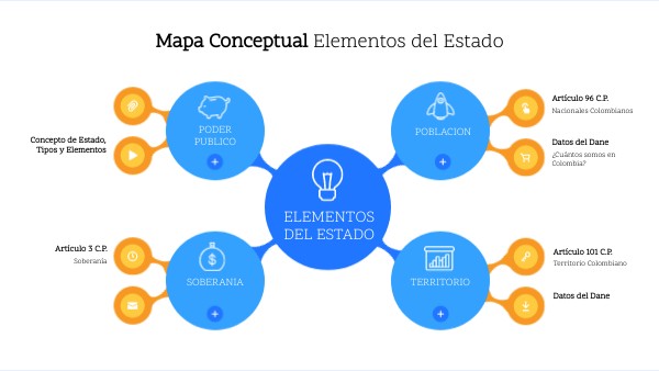 MAPA CONCEPTUAL ELEMENTOS DEL ESTADO | Genially