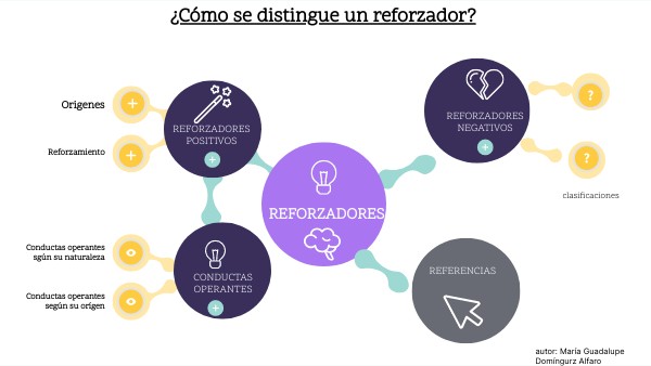 ¿Cómo se distingue un reforzador? | Genially