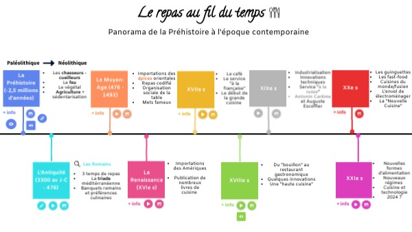 L'histoire du repas au fil du temps - M.FREZAL / Cours de CGE