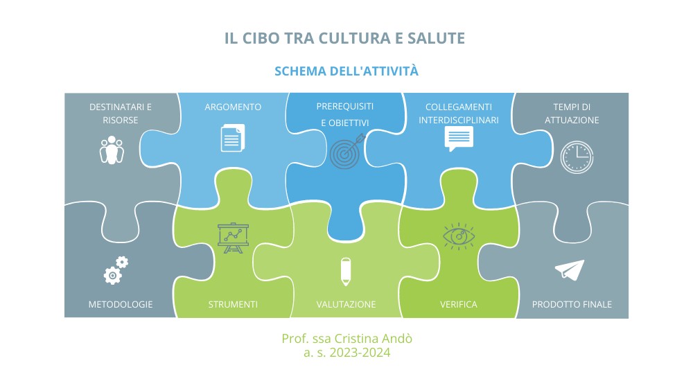 U.D.A. "Il cibo tra cultura e salute" | Genially