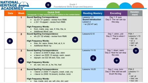 Grade 1 Foundational Skills Scope and Sequence