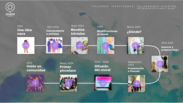 Timeline mural | Genially