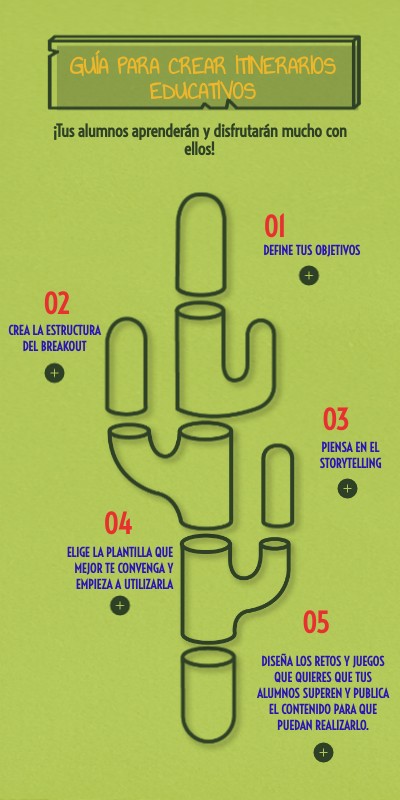 GUÍA PARA CREAR ITINERARIOS EDUCATIVOS | Genially
