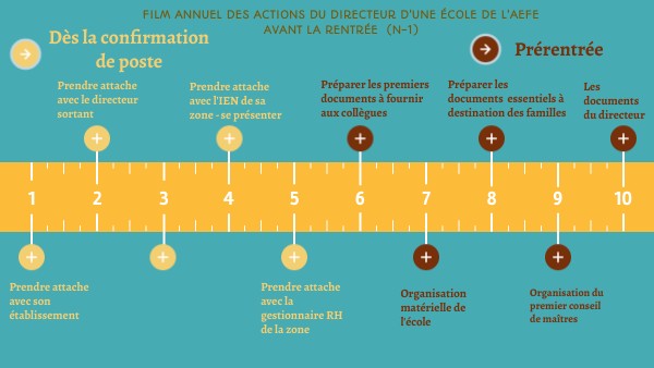 film annuel directeurs | Genially