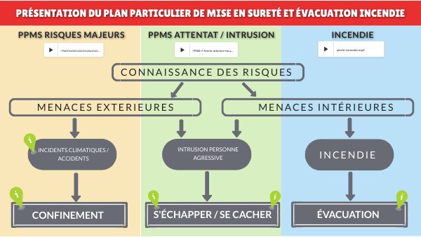 PPMS collège G Brassens SV | Genially