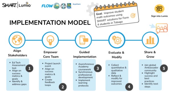 Tobago SMART Implementation Model
