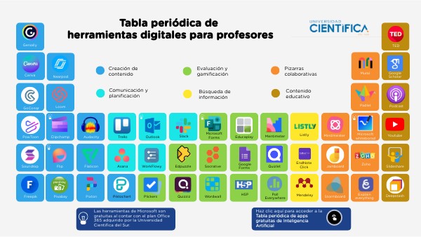 TABLA PERIODICA DE HERRAMIENTAS DIGITALES Y DE IA | Genially
