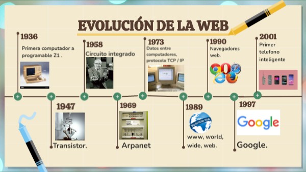 EVOLUCIÓN WEB | Genially