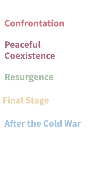 Cold war Timeline | Genially