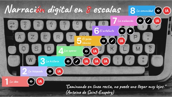 Narración digital en 8 pasos | Genially