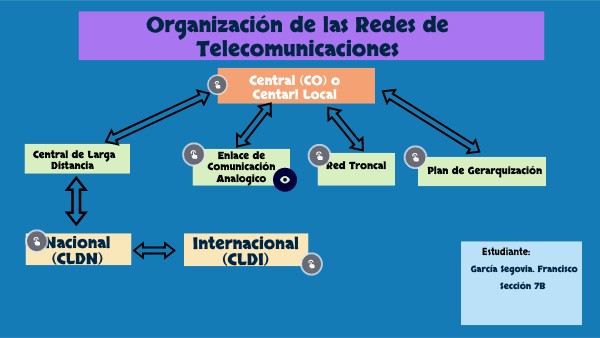 Mapa Conceptual Red de Telefonía Pública Conmutada | Genially