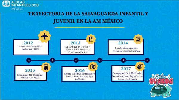 TIMELINE GENIAL | Genially