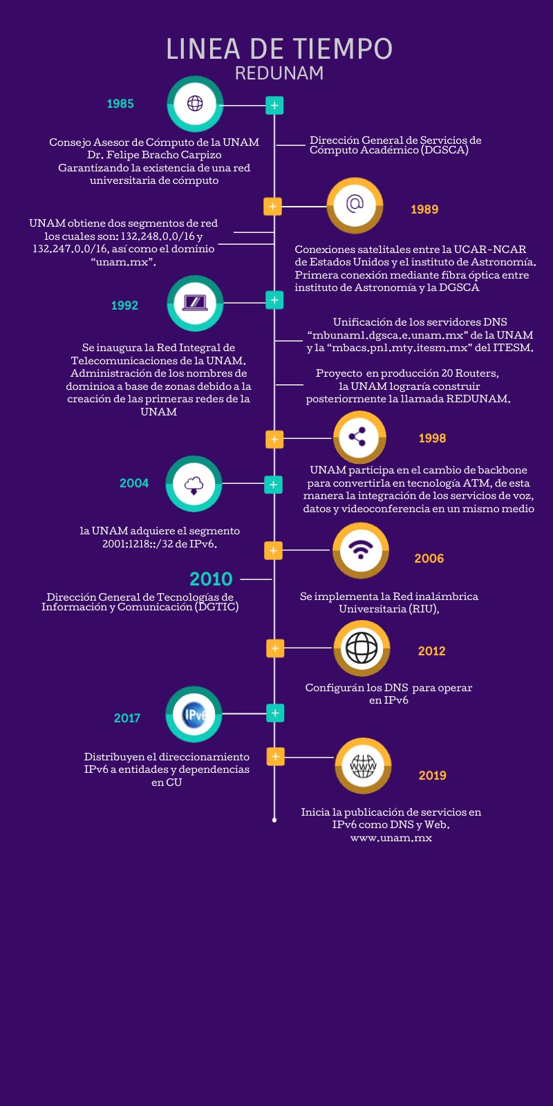 Línea Temporal Animada | Genially