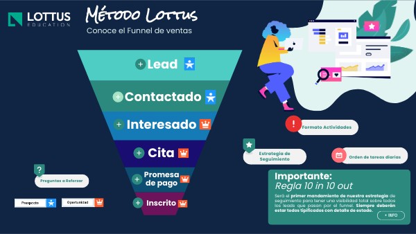 Método Lottus | Genially