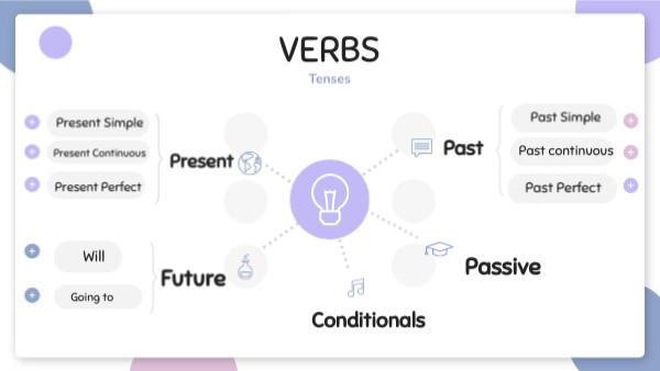 Verbs | Genially