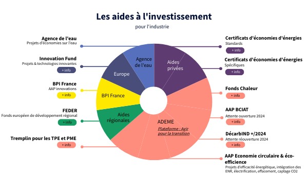 Subventions industrie | Genially