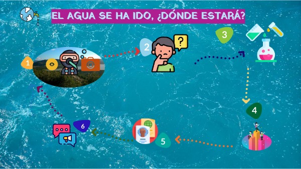 PROYECTO AGUA | Genially