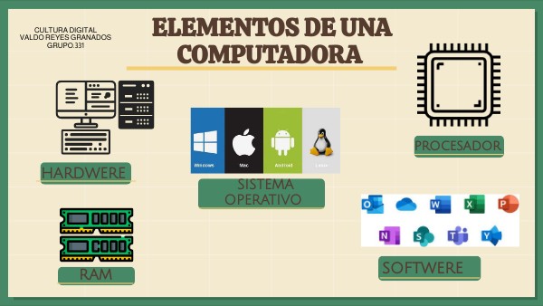 Elementos de una computadora | Genially