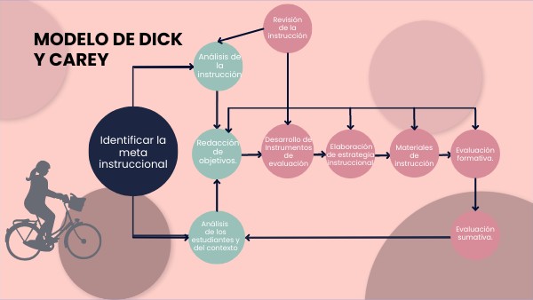 Modelo Dick y Carey | Genially