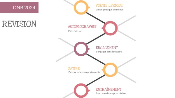 Révision DNB 2024 | Genially