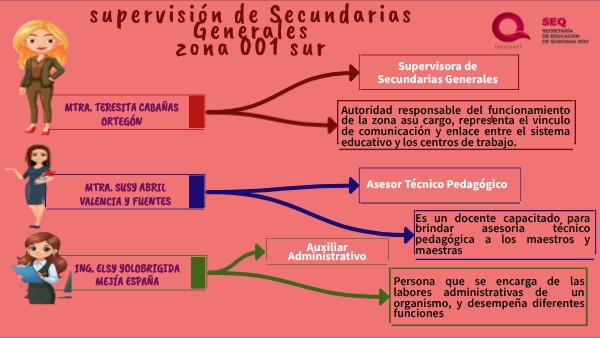 Flow mind map | Genially