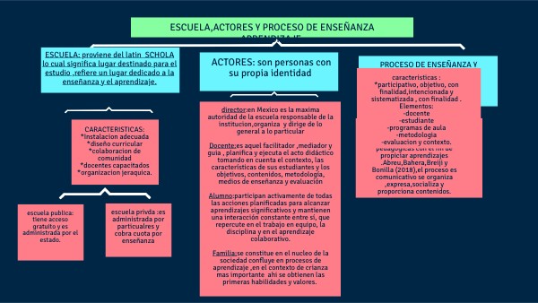 Mapa Conceptual ESCUELA ,Actores y proceso | Genially