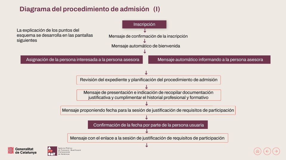Procedimiento de admisión. Diagrama. | Genially