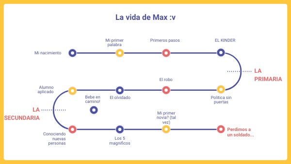 Linea del tiempo de max | Genially