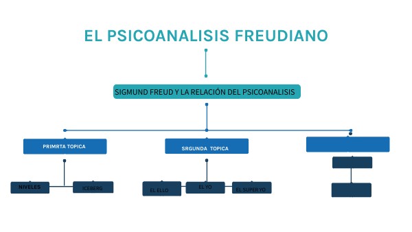 EL PSICOANALISIS FREUDIANO | Genially