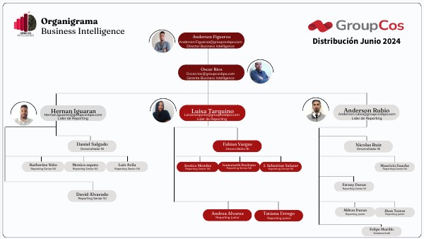 Organigrama BI 24 | Genially