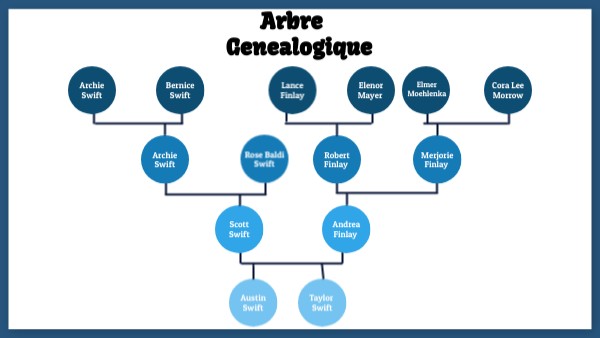 Arbre généalogique