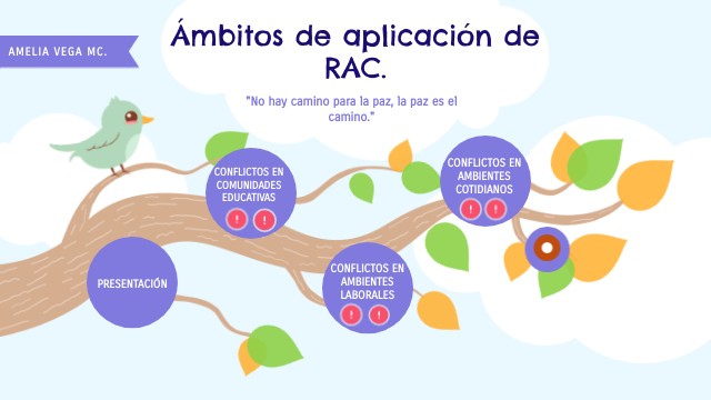 Aplicación de RAC | Genially