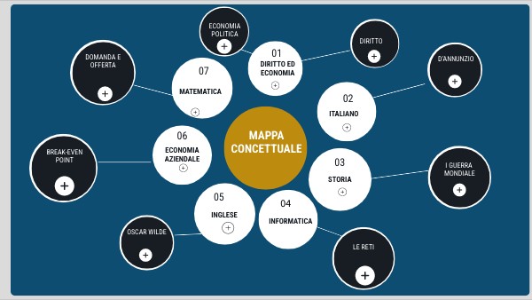 Mappa concettuale cerchi | Genially