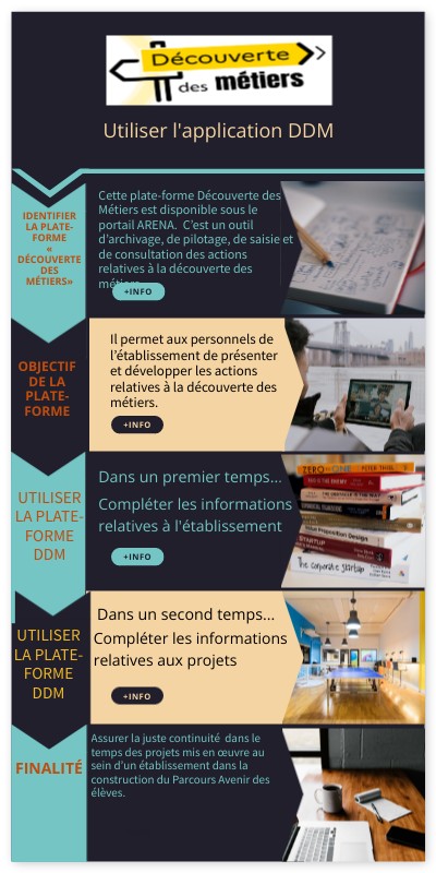 Découverte des Métiers DDM | Genially