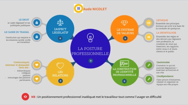 La posture pro | Genially