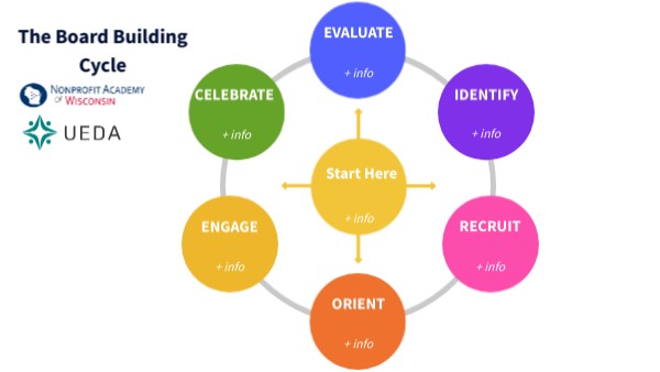 BOARD BUILDING CYCLE