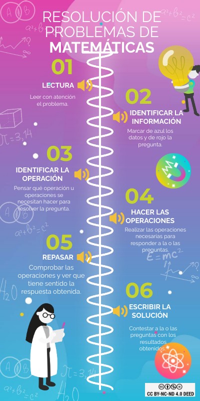 Infografía Resolución de Problemas | Genially