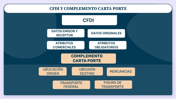 CFDI Y COMPLEMENTO CARTA PORTE