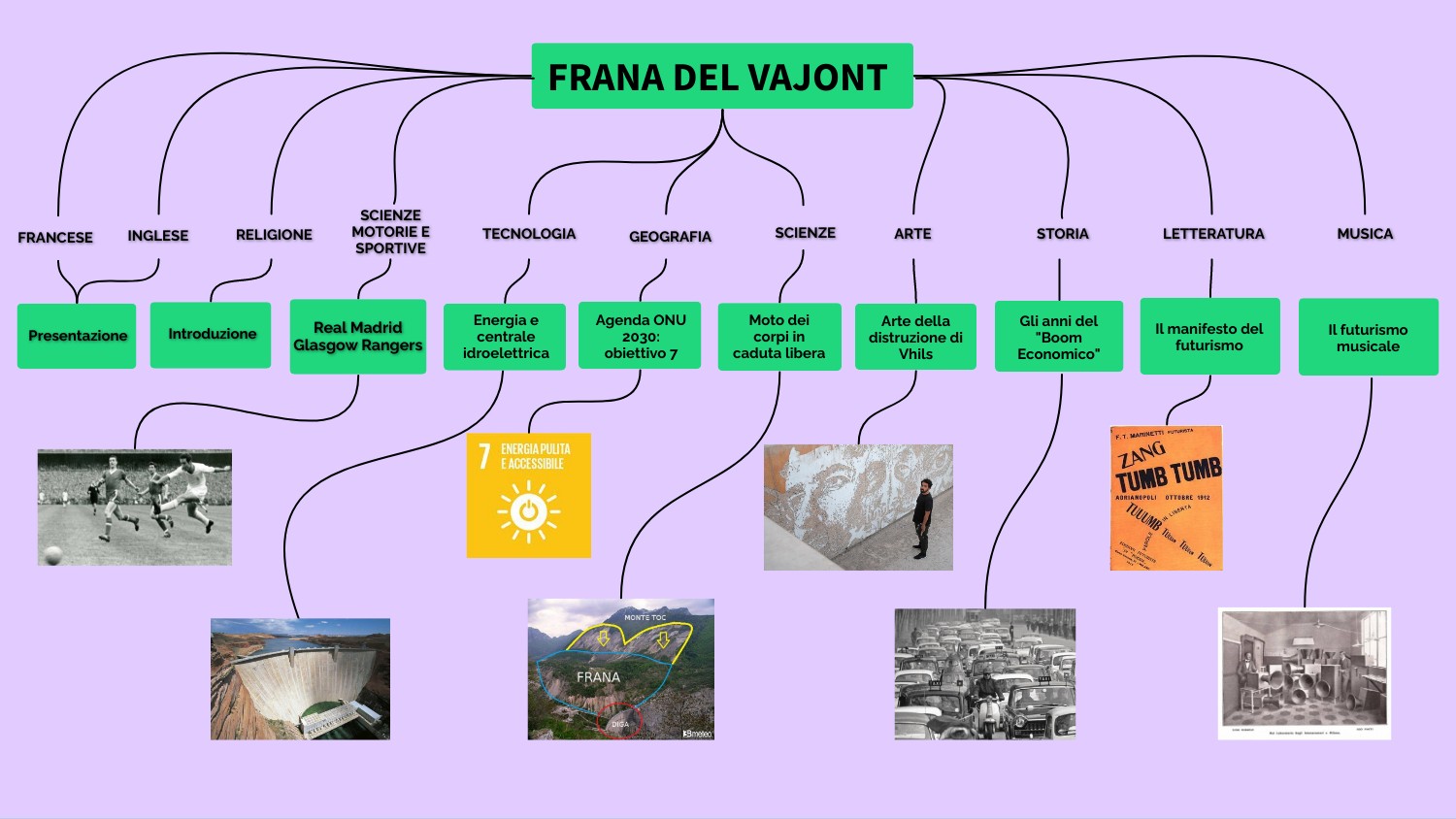 Vertical Mind Map | Genially