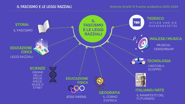 Antonio Arcelli - IL FASCISMO E LE LEGGI RAZZIALI | Genially