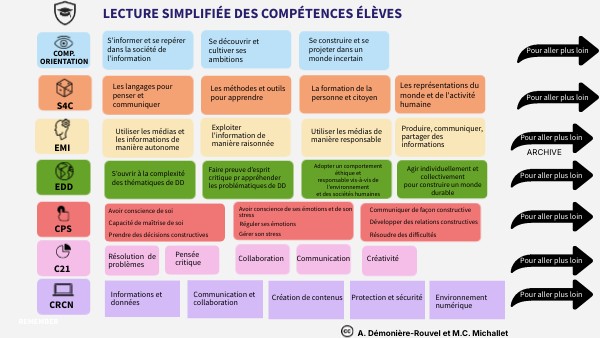 Lecture simplifiée des compétences élèves