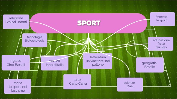 Mappa Mentale Schema Verticale | Genially