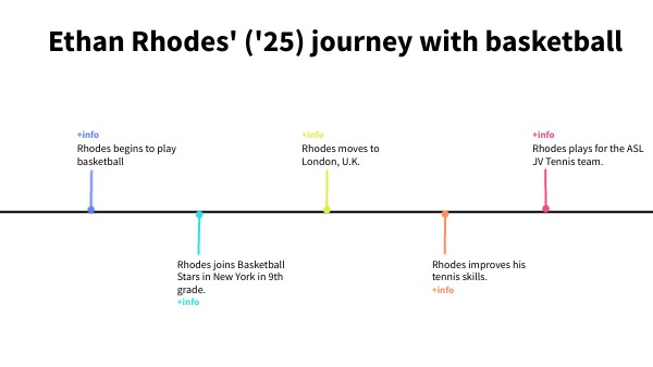 Ethan Rhodes Timeline | Genially