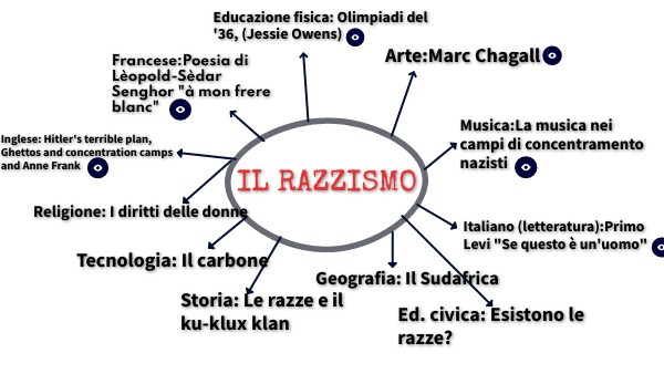 LE DISCRIMINAZIONI: IL RAZZISMO (Mappa tesina con materie) | Genially