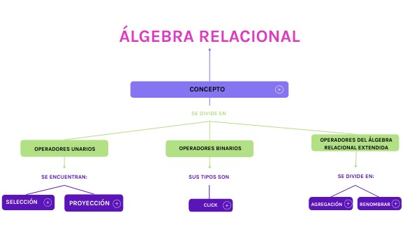 Mapa Conceptual ALGEBRA RELACIONAL | Genially