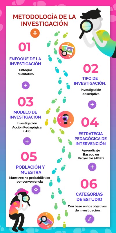 INFOGRAFÍA METODOLOGÍA DE LA INVESTIGACIÓN | Genially