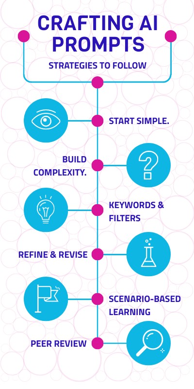 Steps to Prompt Creation | Genially