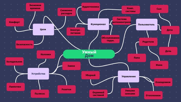 Vertical Mind Map | Genially
