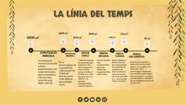 Línia del temps | Genially